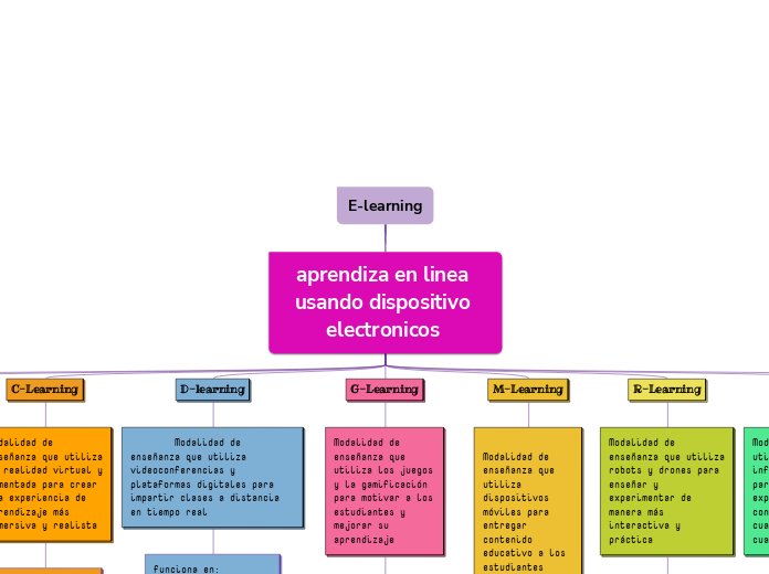 E-learning - Mind Map